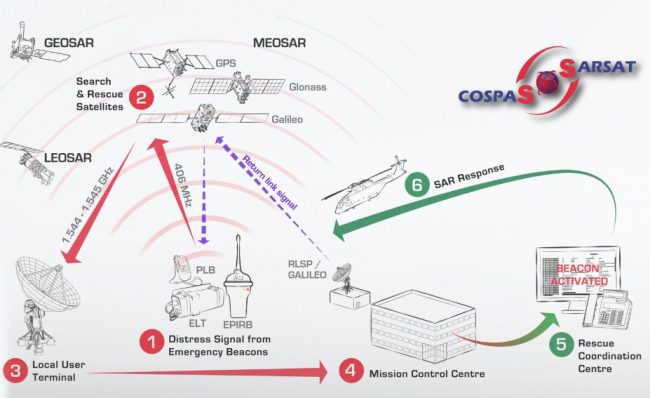 What is COSPAS-SARSAT System? – Pharus Tech