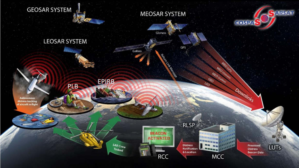 Types of Distress Beacons – Pharus Tech