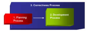 RTCA DO-254 Certification & Processes & Design Phases – Pharus Tech